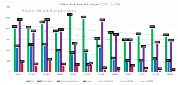 IDC Data Shows Blade Server Shipments Trending Down | Blades Made Simple